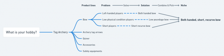 What is niche product? How to find it? Amazing example 2021!