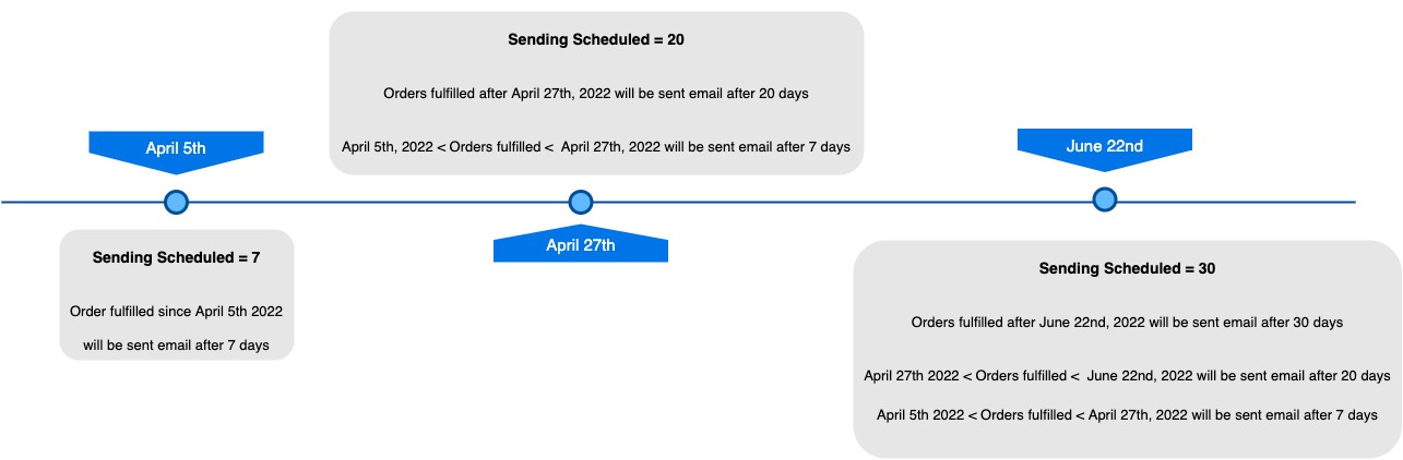 How does “Sending Scheduled” impact your email review request? - FireApps